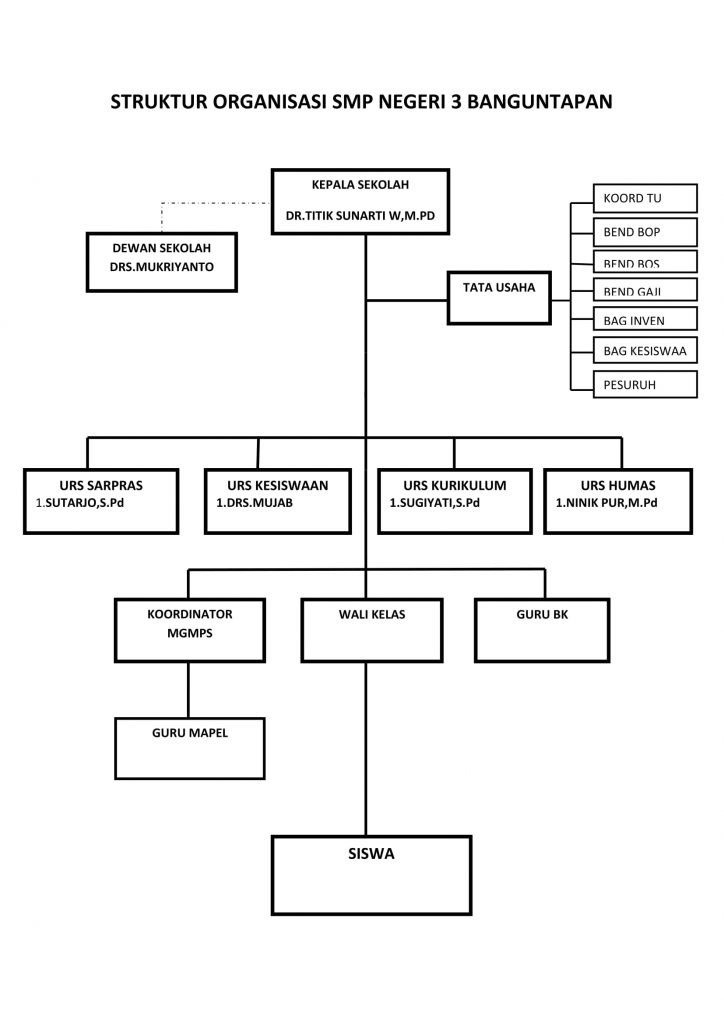 Struktur Organisasi – SMP N 3 Banguntapan